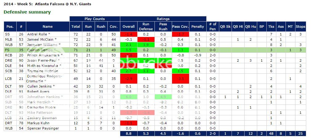 Week 5 PPF Stats and Ratings | Big Blue Interactive
