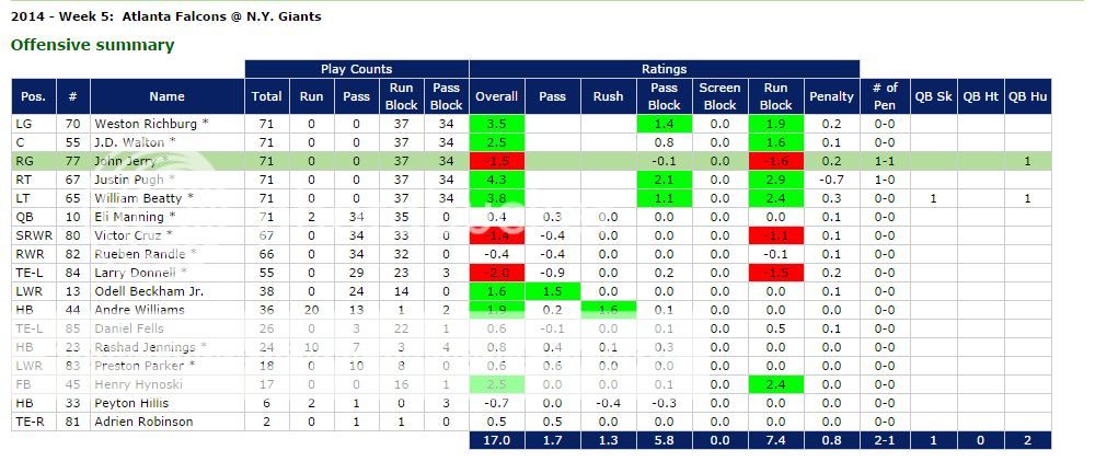 Week 5 PPF Stats and Ratings | Big Blue Interactive